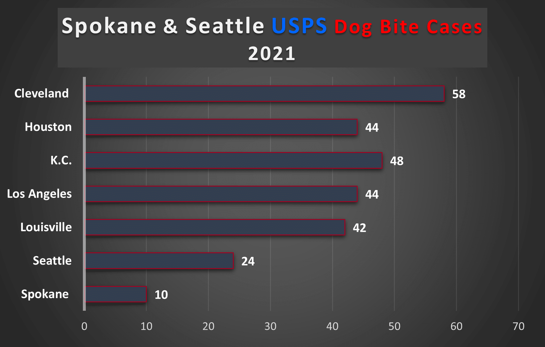 USPS Mail Carrier Dog Bite Statistics in Spokane - CCD Law