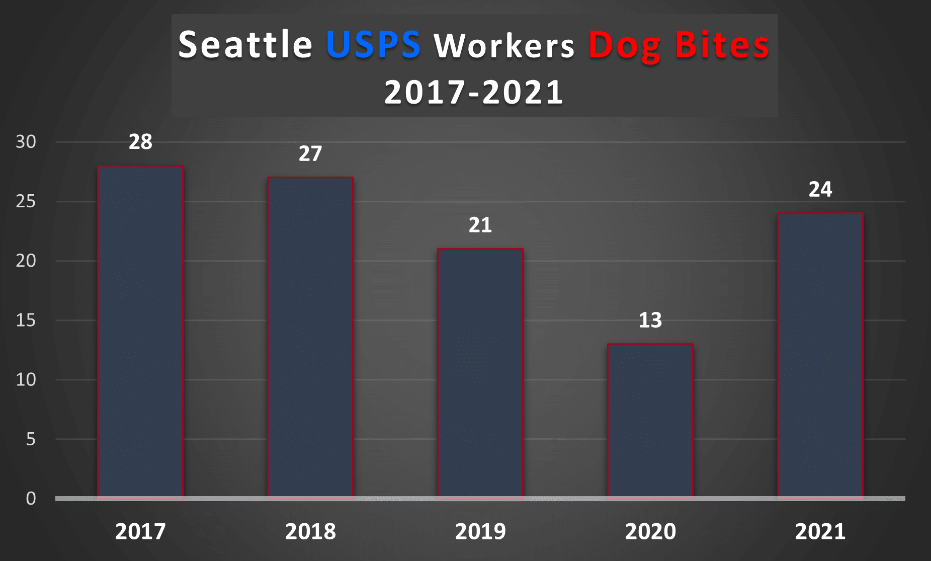 USPS Mail Carrier Dog Bite Statistics in Spokane - CCD Law