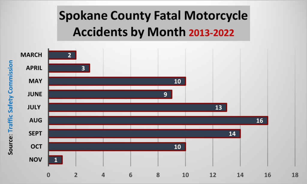 Spokane Motorcycle Accident Statistics - CCD Law