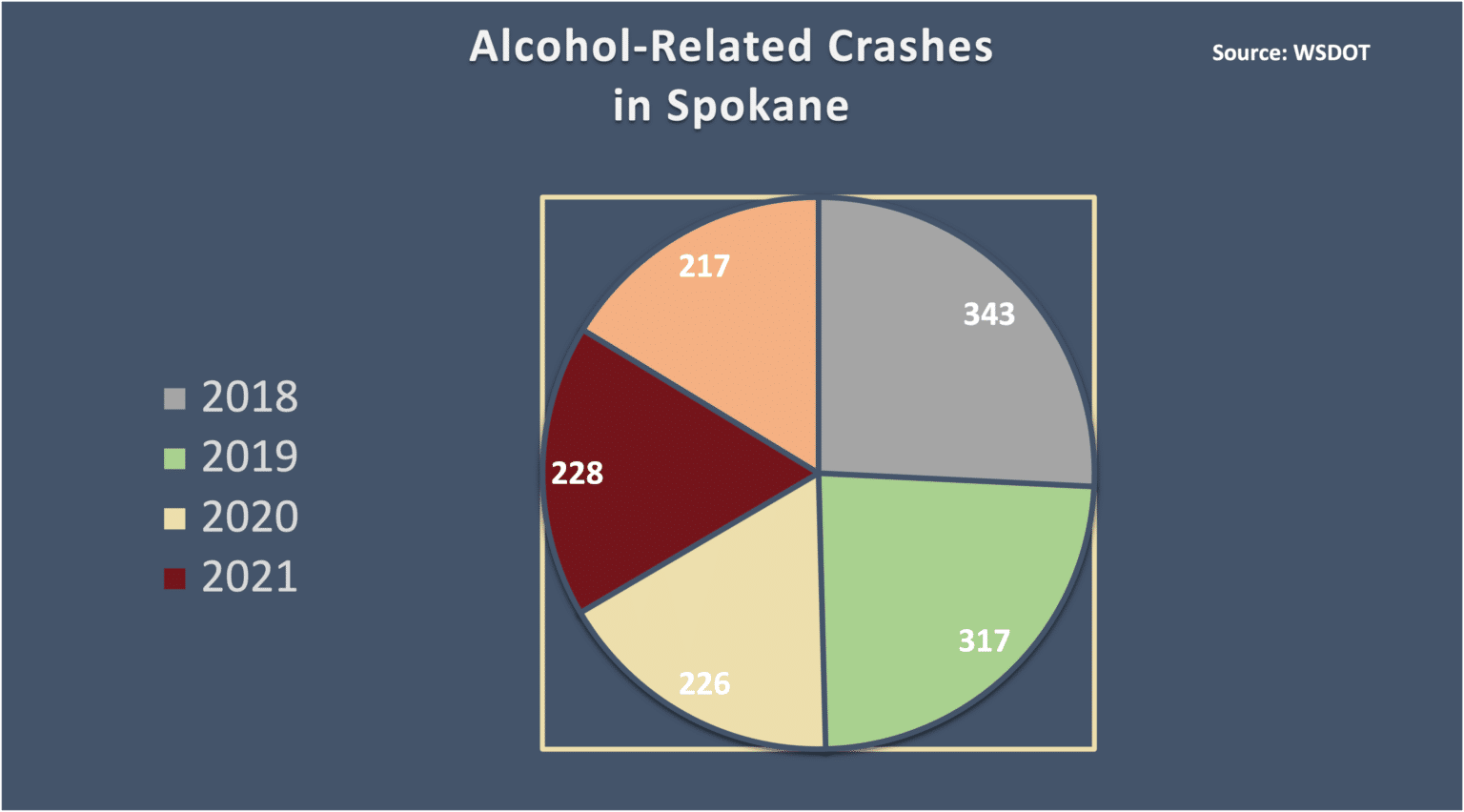 Alcohol-Related Spokane Car Accident Statistics - CCD Law